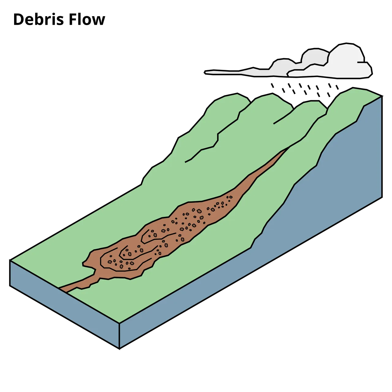 NEMA Media Library - Landslide Diagram - Debris Flow