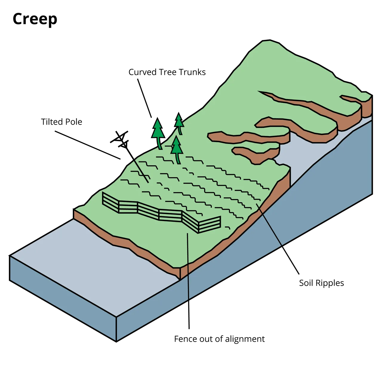 Landslide Diagram - Creep